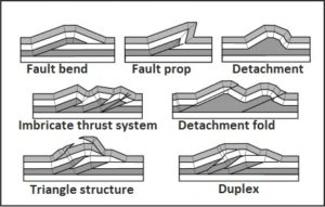 Sandbox model anticlines with some structural complexity - Philip S ...