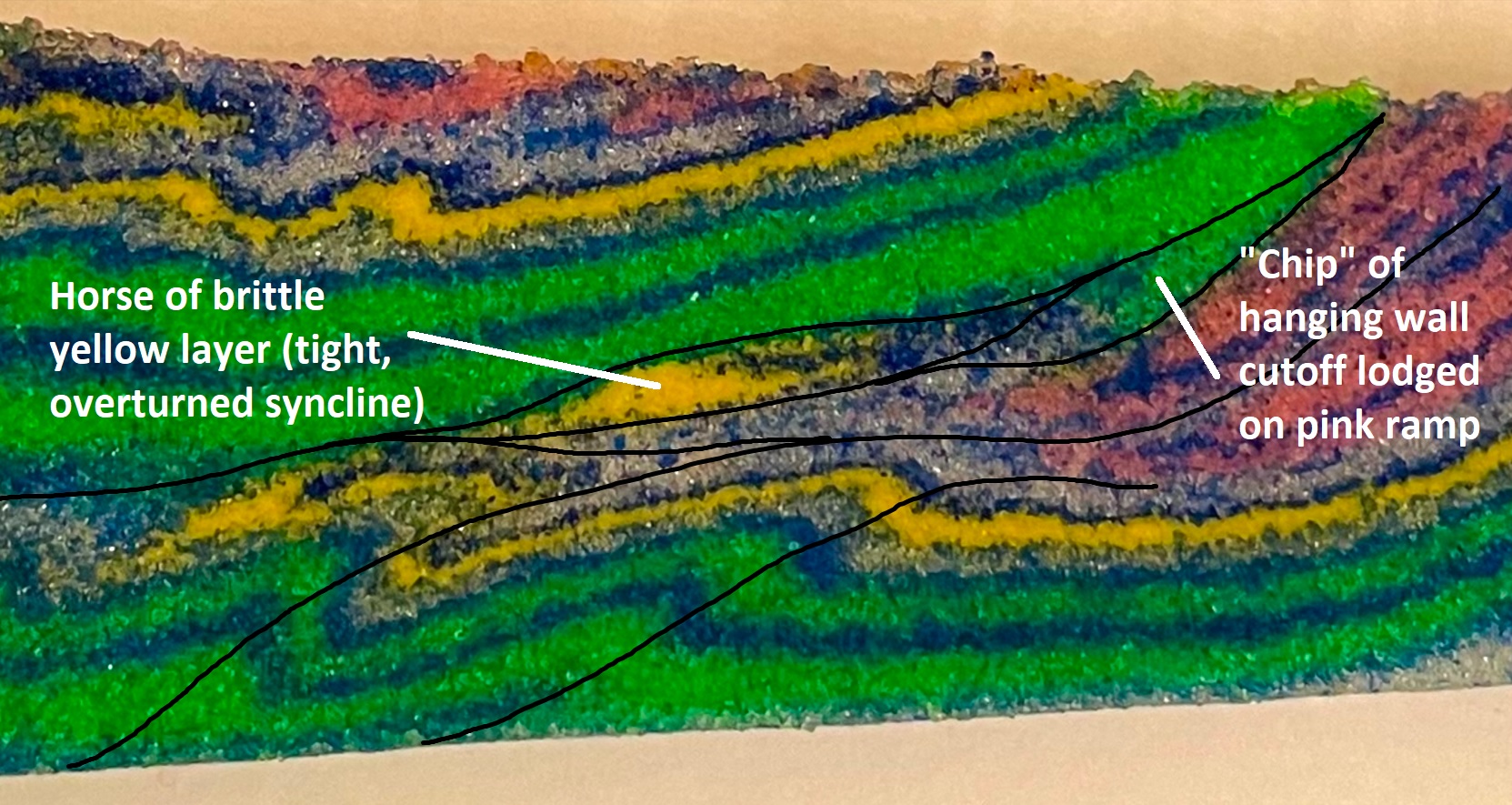 Sandbox models with high-displacement thrust faults compared to ...